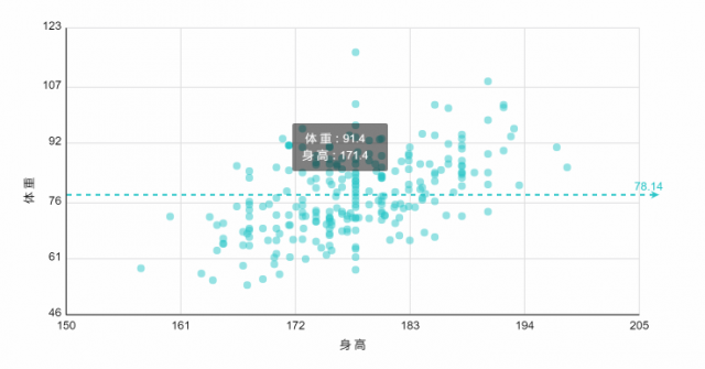 canvas图表详解系列（4）：动态散点图 | 图表