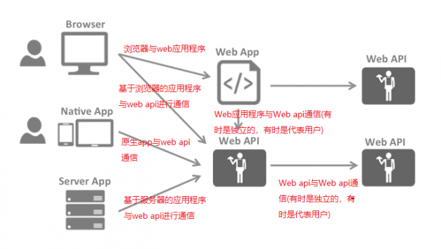 IdentityServer4-介绍 | api