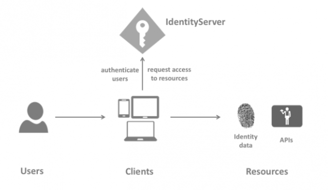 IdentityServer4-介绍 | api