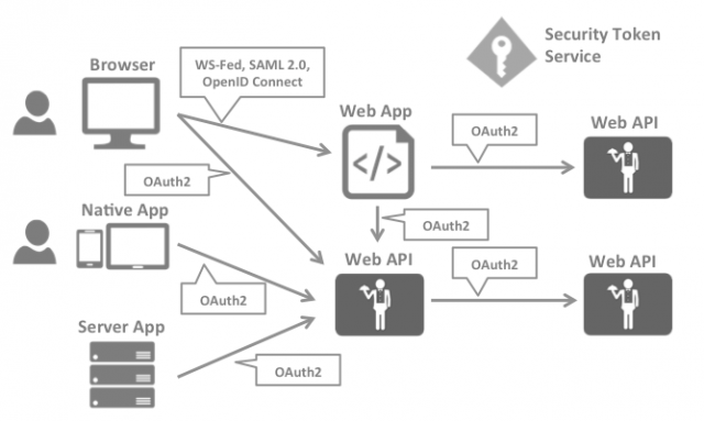 IdentityServer4-介绍 | api