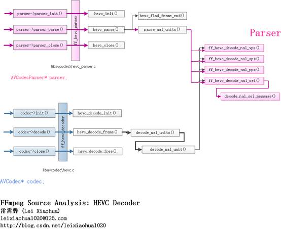 FFmpeg的HEVC解码器源码简单分析：解析器（Parser）部分 | 解析
