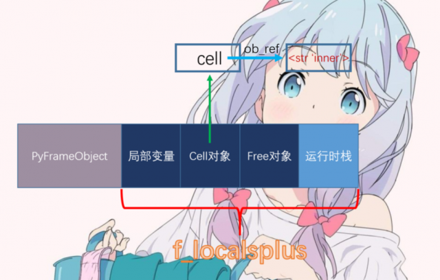 《python解释器源码剖析》第12章--python虚拟机中的函数机制 | 函数