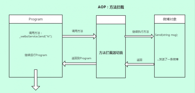 .Net中的AOP系列之《间接调用——拦截方法》 | 方法