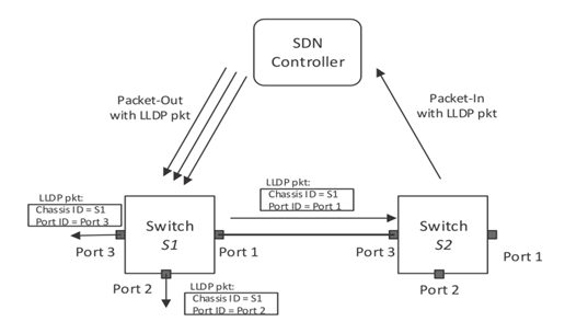 openflow packet_out和packet_in分析 | LLDP