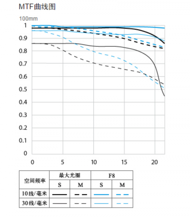 MTF 曲线图解读 | 曲线