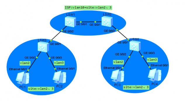 华为Qinq的配置 | VLAN