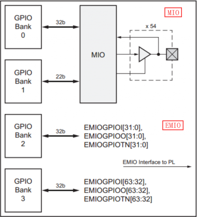 ZYNQ笔记（3）：GPIO的使用（MIO、EMIO）——led灯 | ZYNQ