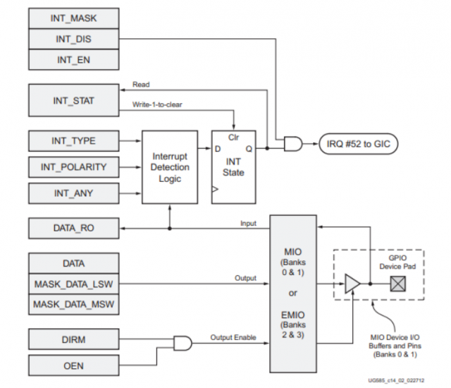 ZYNQ笔记（3）：GPIO的使用（MIO、EMIO）——led灯 | ZYNQ
