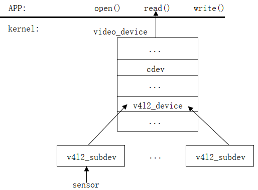 二十四、V4L2框架主要结构体分析和虚拟摄像头驱动编写 | 分析