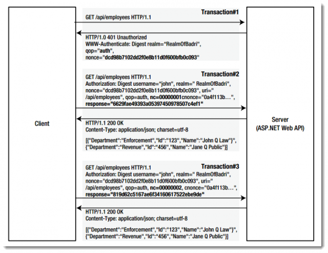 安全验证之使用摘要认证(digest authentication) | 验证