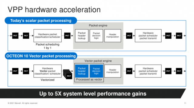 Marvell宣布OCTEON 10 DPU平台：采用ARM N2 CPU内核与5nm制程 | 糖好甜