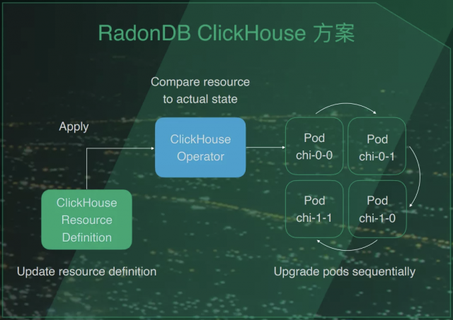 | ClickHouse 容器化方案概览 | RadonDB开源社区
