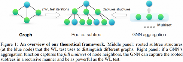 论文解读（GIN）《How Powerful are Graph Neural Networks》 | CBlair