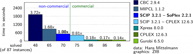 scipy - 使用SCIP的CPLEX vs CPLEX的速度 | Cplex