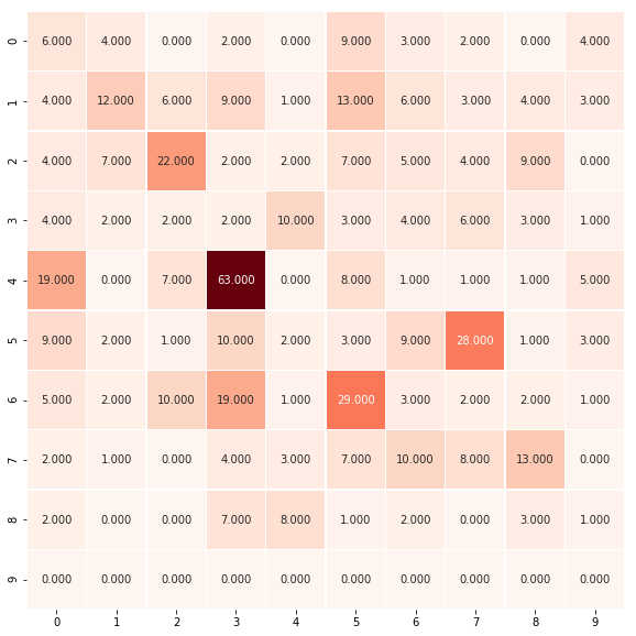 python - 在背景图片上绘制 seaborn 热图 | 热图