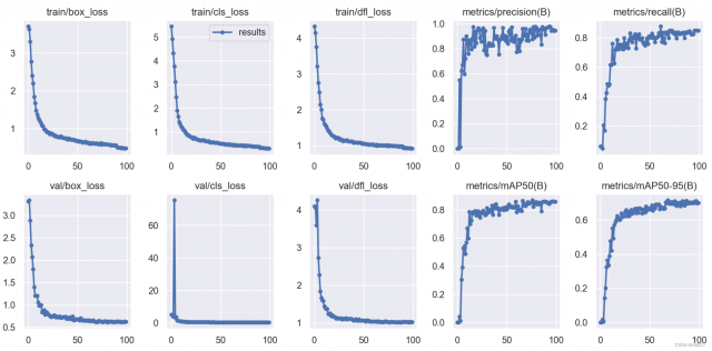 Yolov8实战：交通roadsign识别，通过加入CVPR203 DCNV3和BiLevelRoutingAttention，暴力涨点 | AI&CV