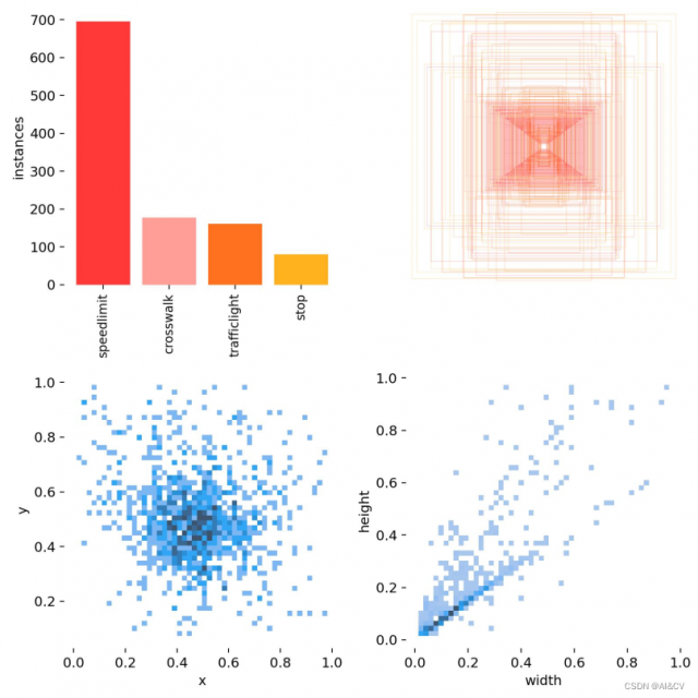 Yolov8实战：交通roadsign识别，通过加入CVPR203 DCNV3和BiLevelRoutingAttention，暴力涨点 ...
